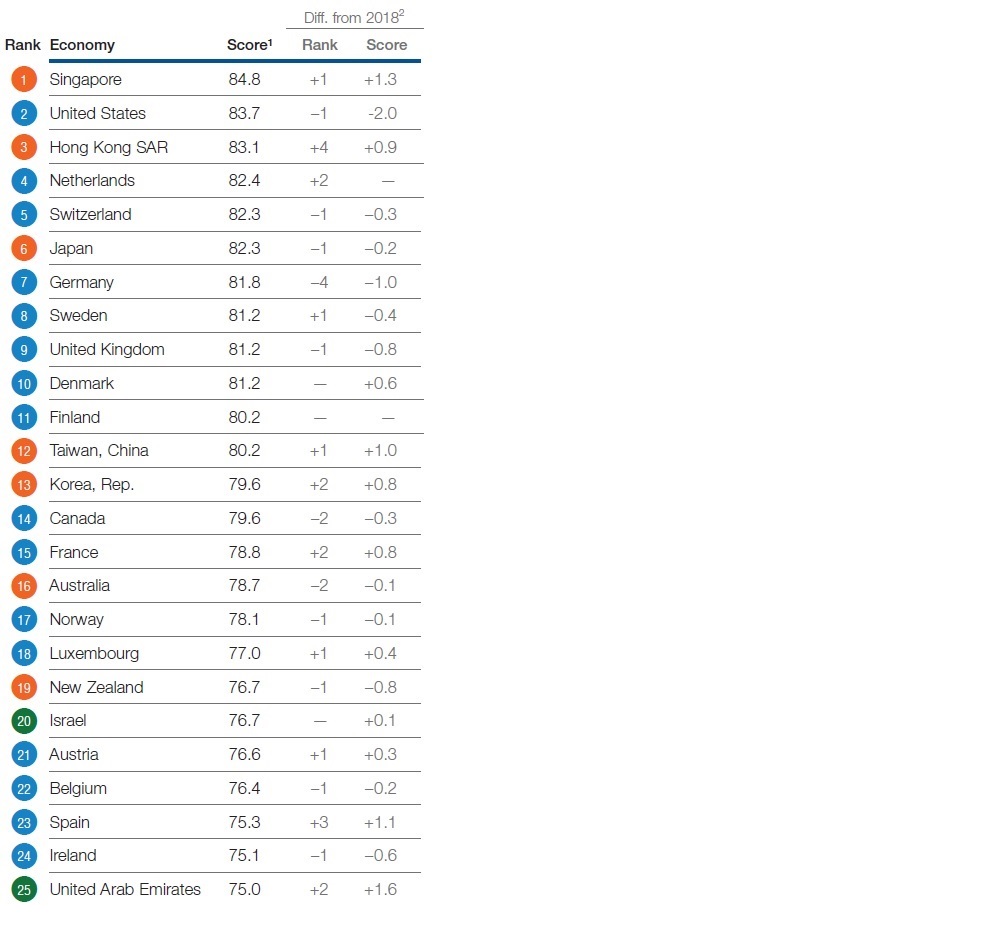 WEF – Global Competitiveness Report 2019 - Observatoire de la ...